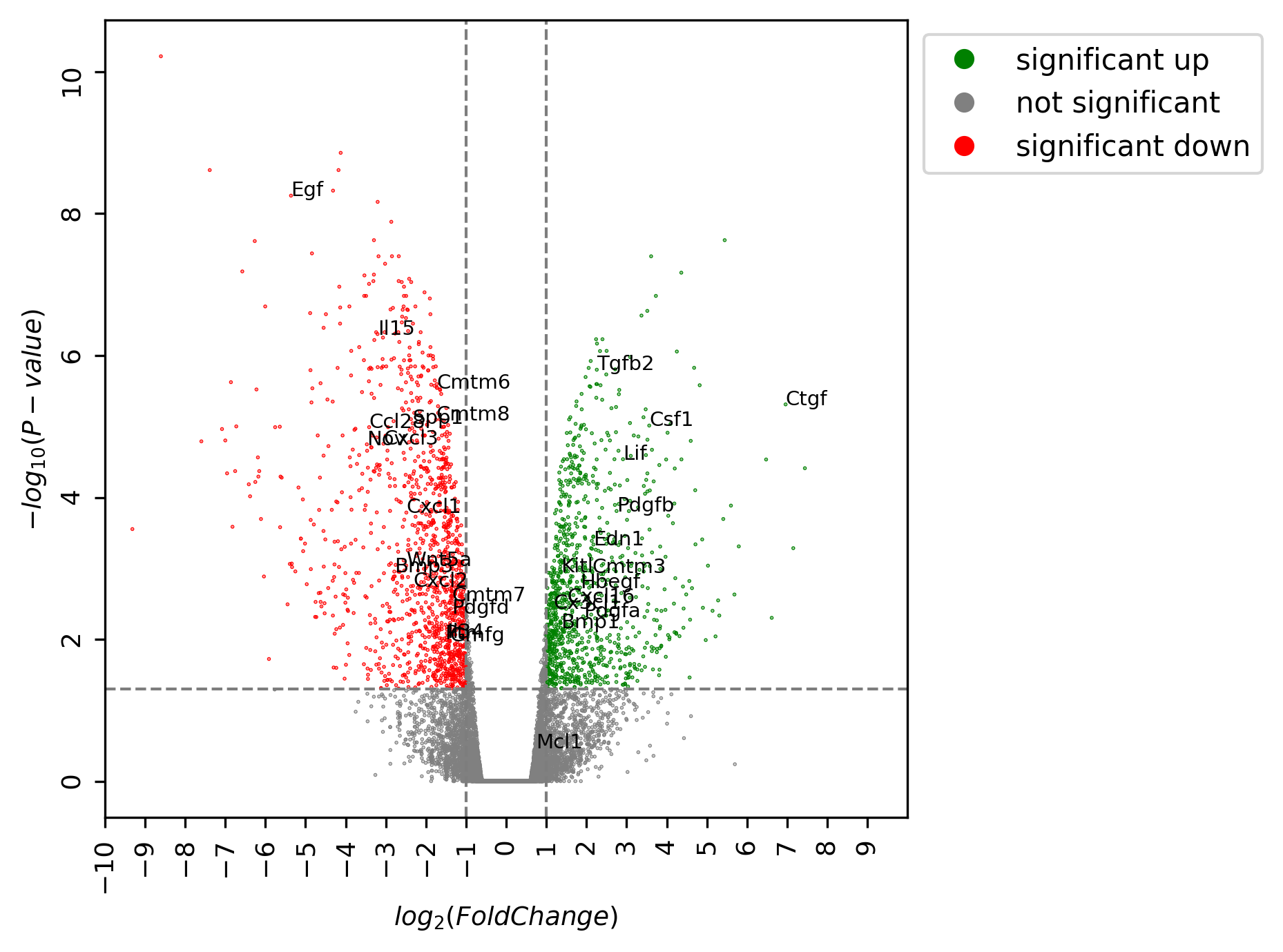【NGS 次世代基因體資料科學】使用bioinfokit繪製火山圖Volcano Plot – NEXT 次世代
